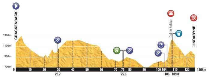elevation-chart-the-ride - Cycling-Inform Cycle Coaching