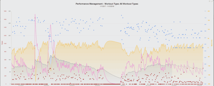 How to use your performance management chart to measure your cycling ...